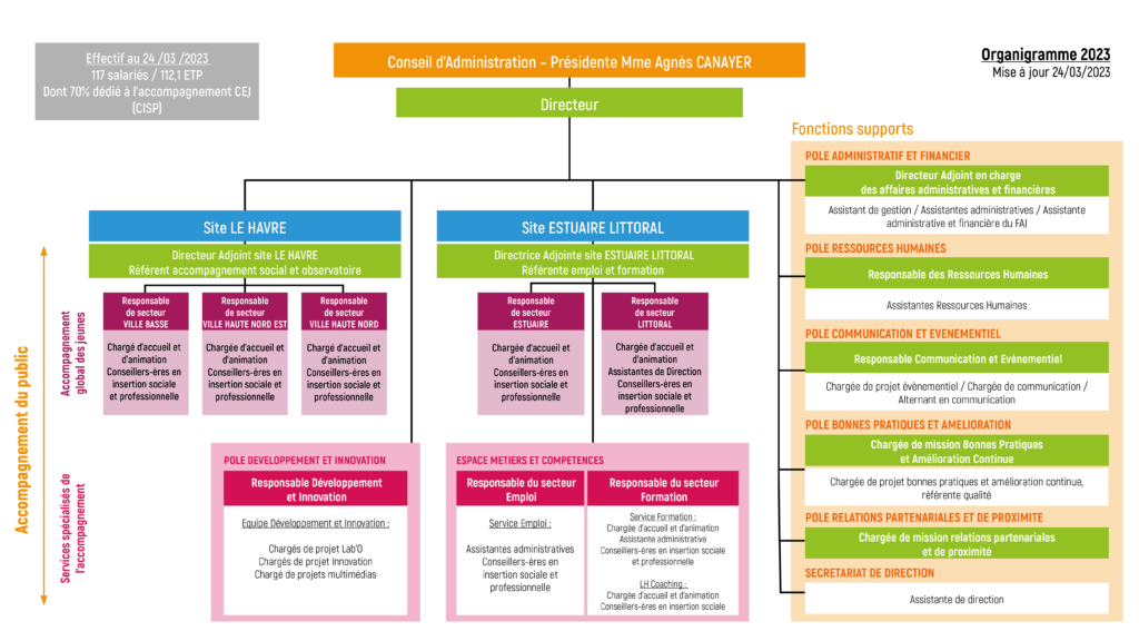 L'équipe de la ML et son organisation - Mission Locale Le Havre Estuaire Littoral